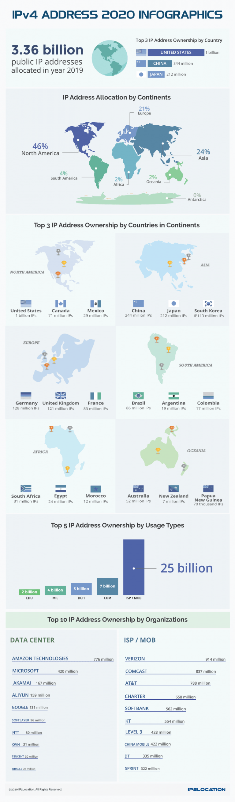 IPv4 Address 2020 Infographics | IP2Location.com