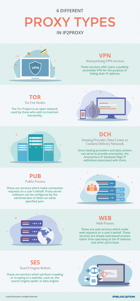 What are the Proxy Types Supported in IP2Proxy - IP2Location.com