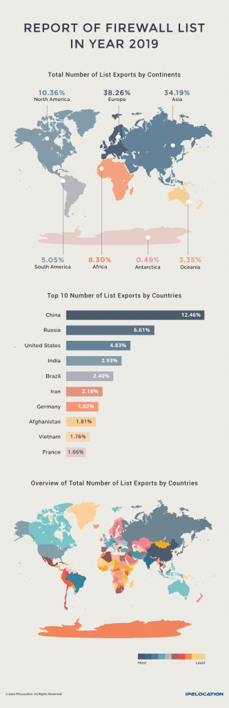 Report of Firewall List in Year 2019 | IP2Location.com
