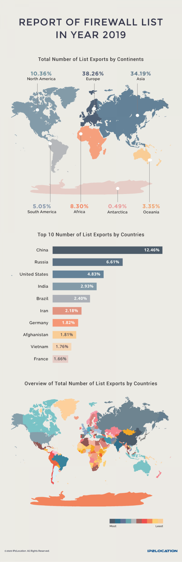 Report of Firewall List in Year 2019 | IP2Location.com