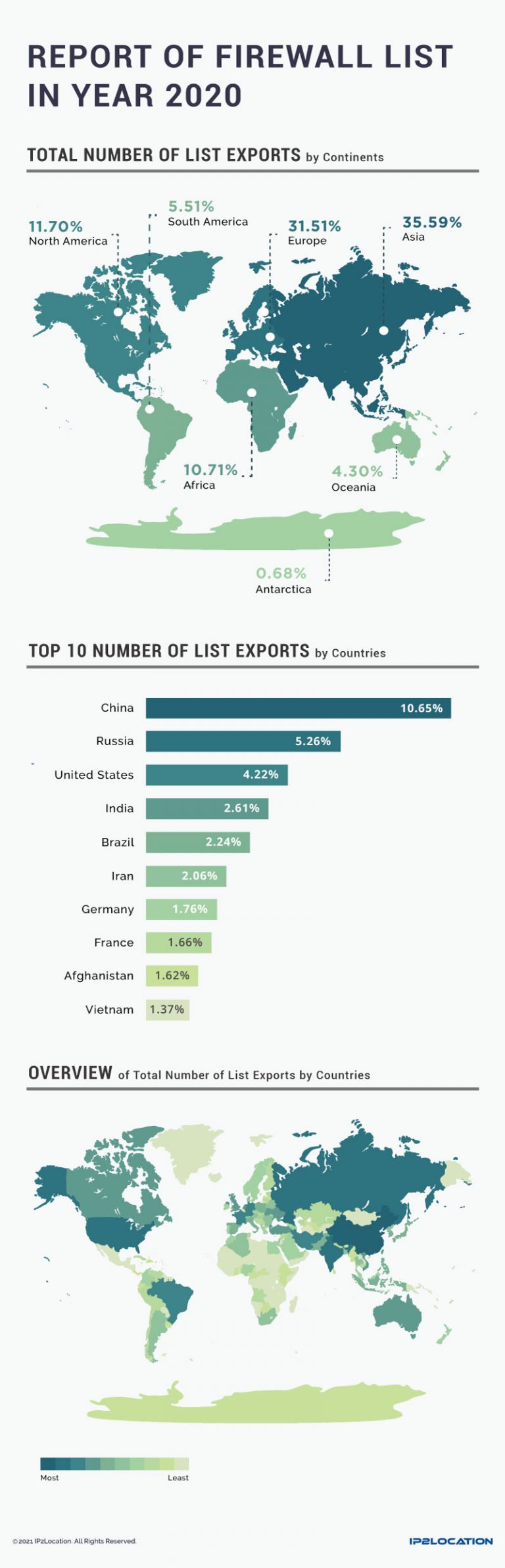 Report of Firewall List in Year 2020 | IP2Location.com