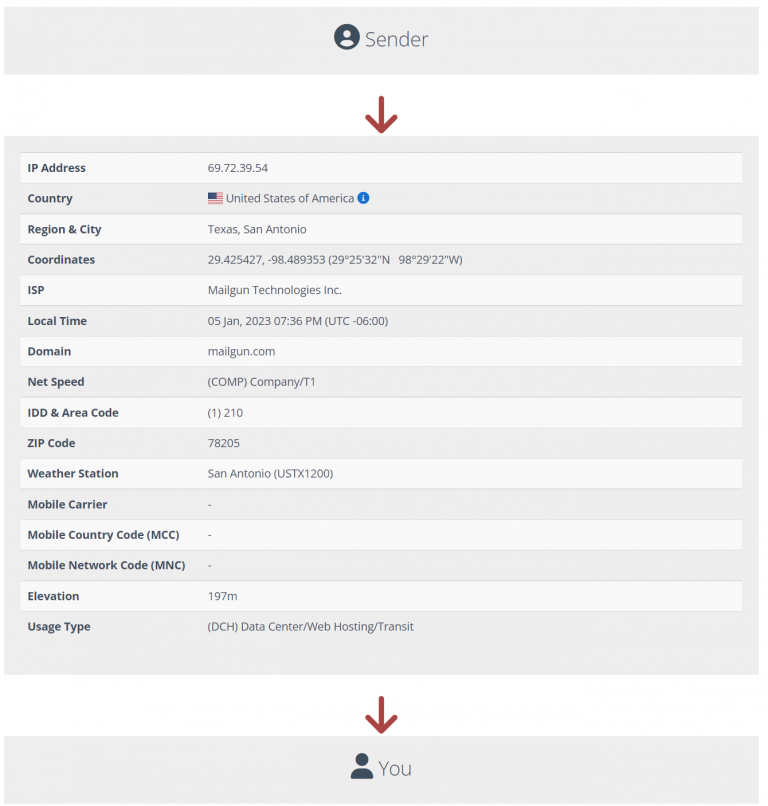 How to trace an email address | IP2Location.com