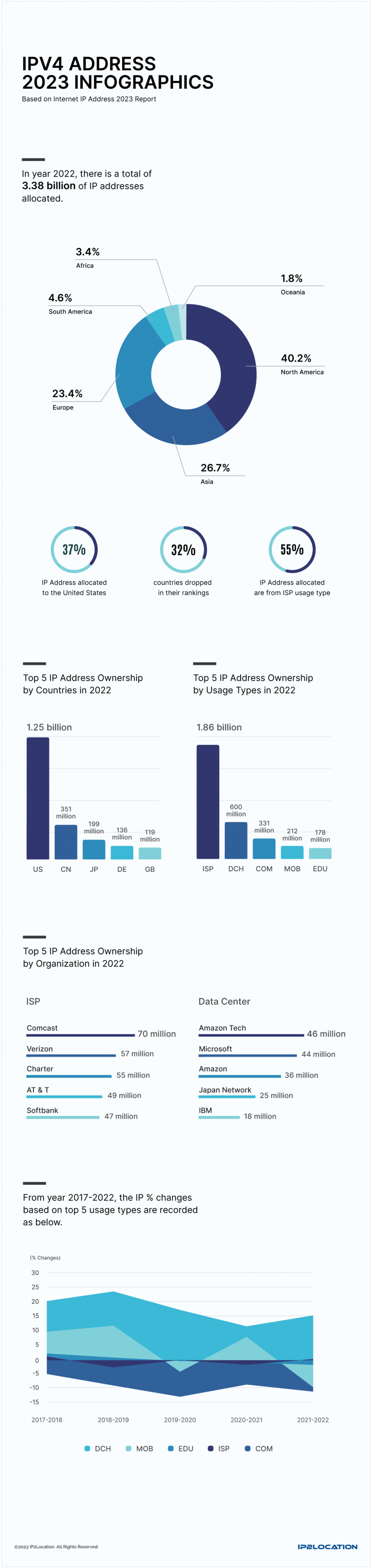 IPv4 Address 2023 Infographics | IP2Location.com