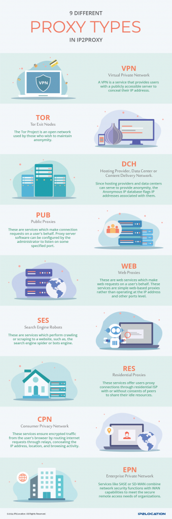 What are the Proxy Types Supported in IP2Proxy | IP2Location.com