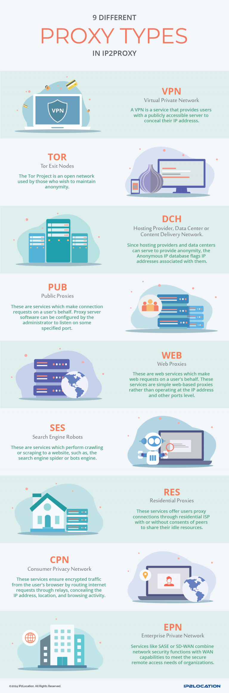 What are the Proxy Types Supported in IP2Proxy | IP2Location.com