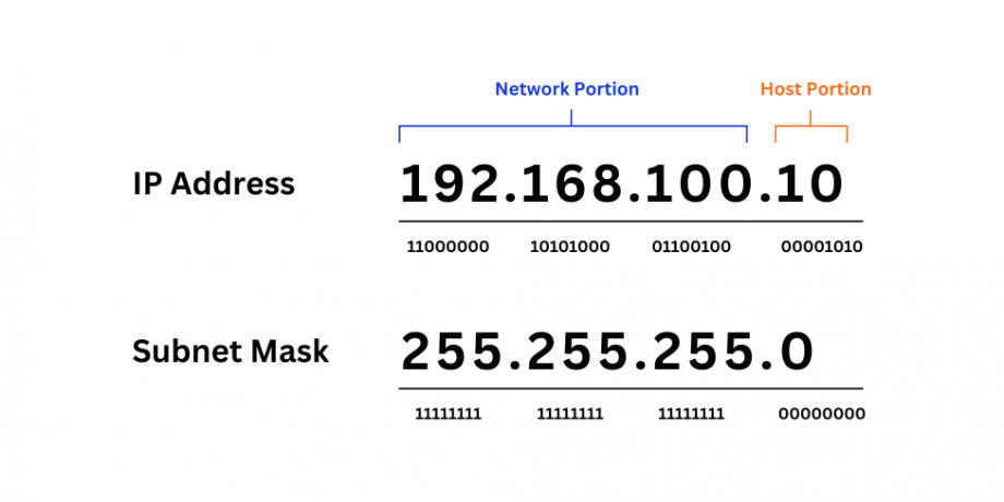 A Comprehensive Guide to IPv4 and IPv6 CIDR | IP2Location.com