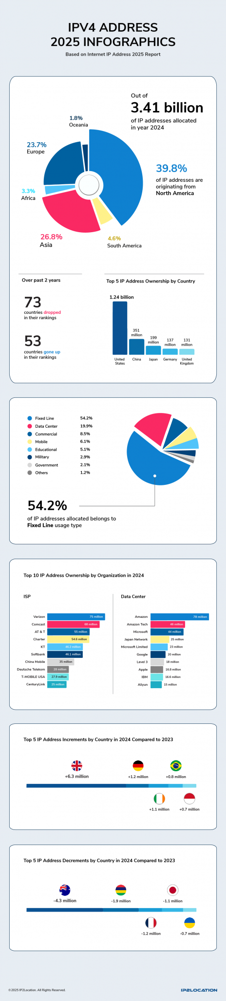 IPv4 Address 2025 Infographics | IP2Location.com